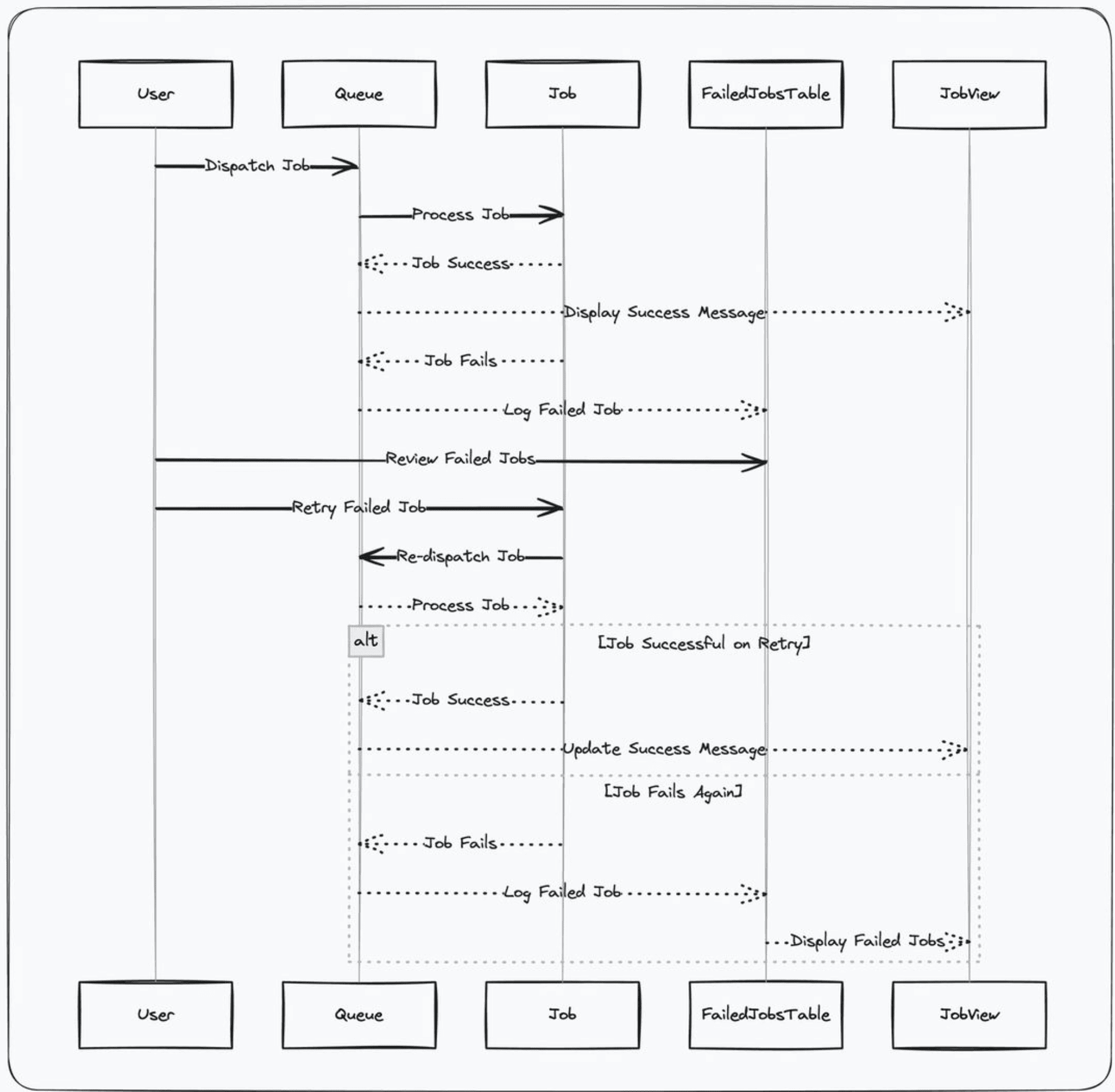Unleashing Smooth Performance A Guide To Jobs And Queues In Laravel Thakurcoder Blog